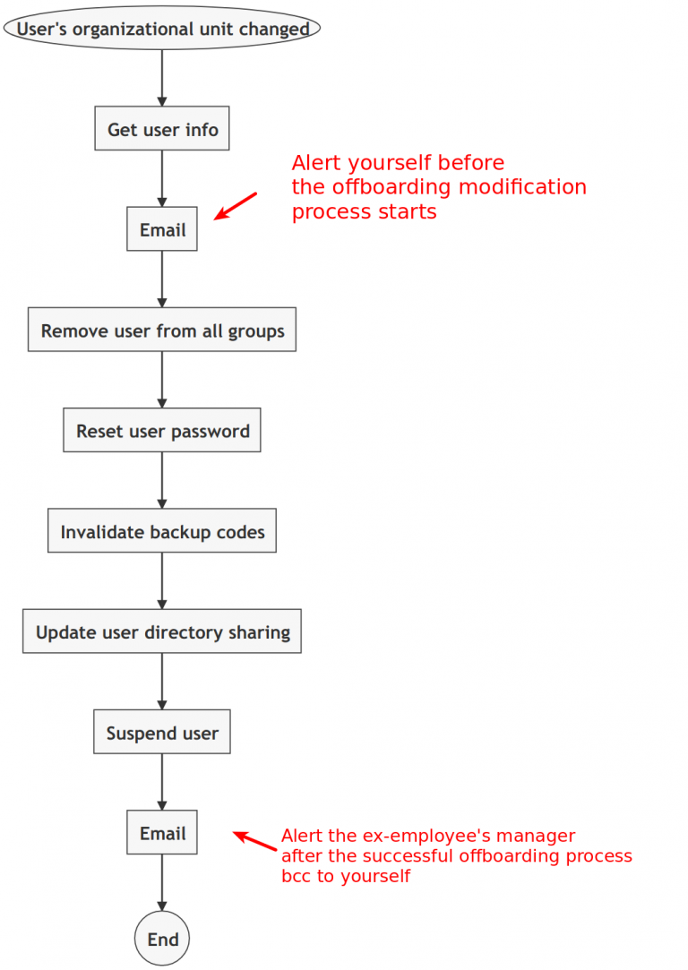 How to automate offboarding workflows in Google Workspace